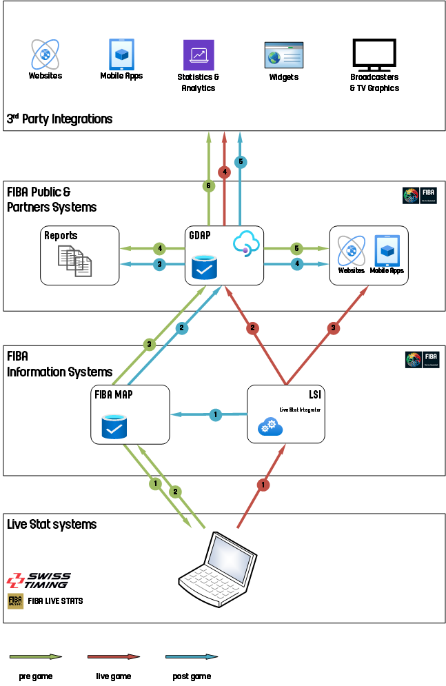 Documentation - FIBA GDAP - Portal